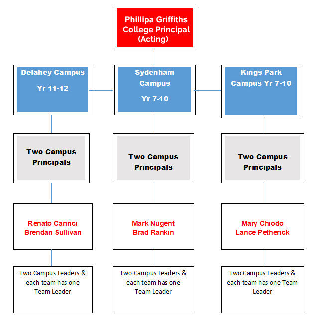 Campuses, Team Structure | Copperfield College